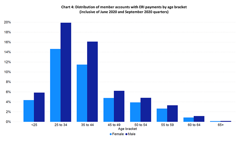 The superannuation Early Release Scheme: Insights from APRA’s Pandemic ...